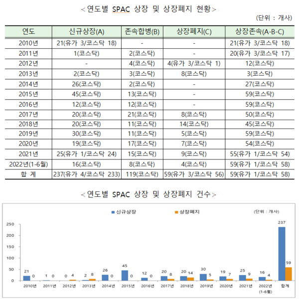 기업인수목적회사(SPAC)의 M&A 실태 분석