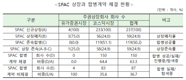 기업인수목적회사(SPAC)의 M&A 실태 분석