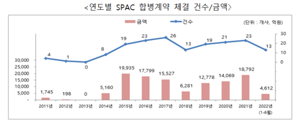 기업인수목적회사(SPAC)의 M&A 실태 분석