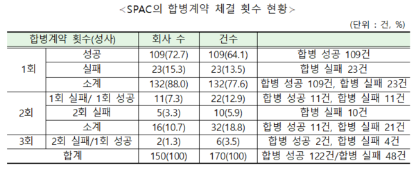 기업인수목적회사(SPAC)의 M&A 실태 분석