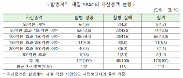 기업인수목적회사(SPAC)의 M&A 실태 분석